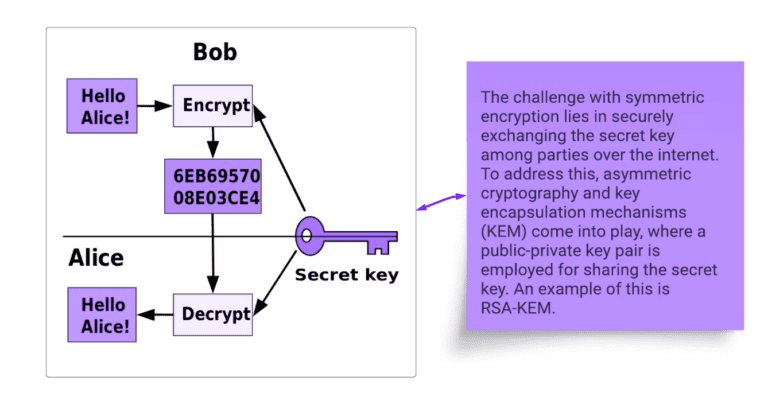 Securing Data at Rest and in Transit: Exploring Cryptographic ...