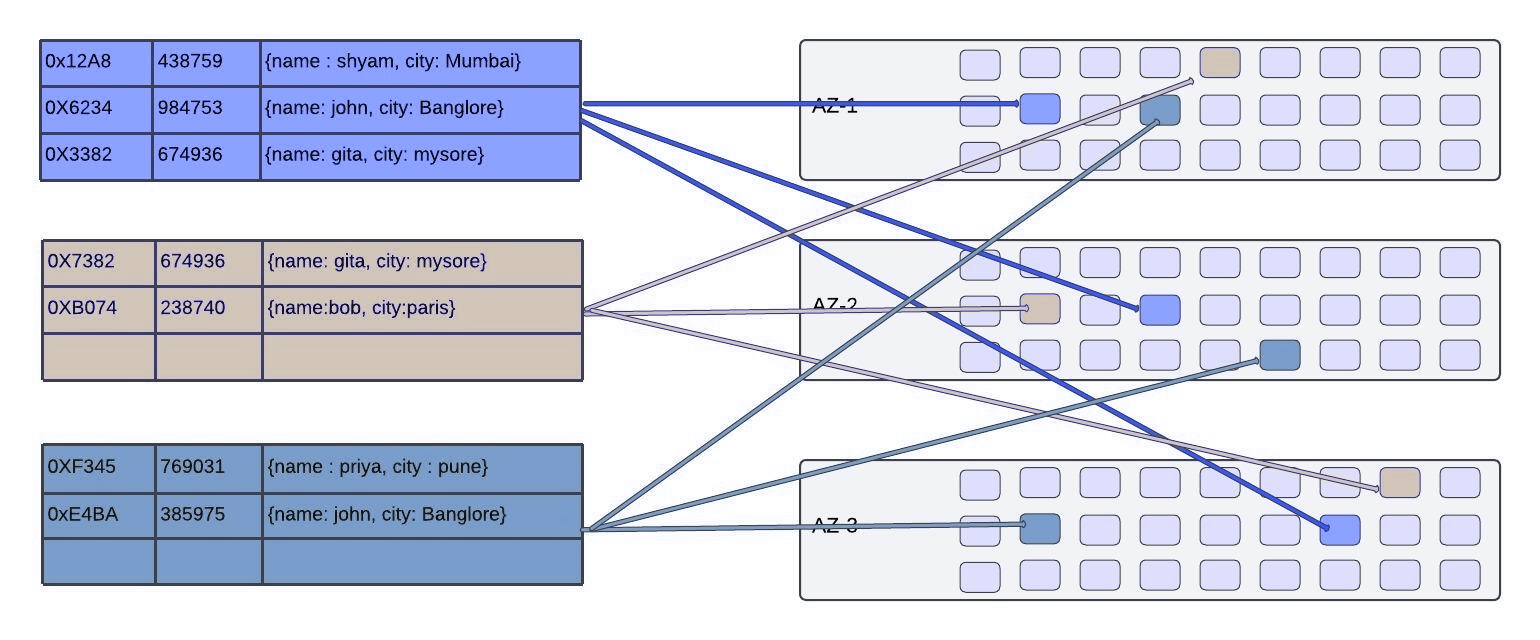 Deep Dive Into Dynamodb Internal Data Storage And Access Pattern 2852